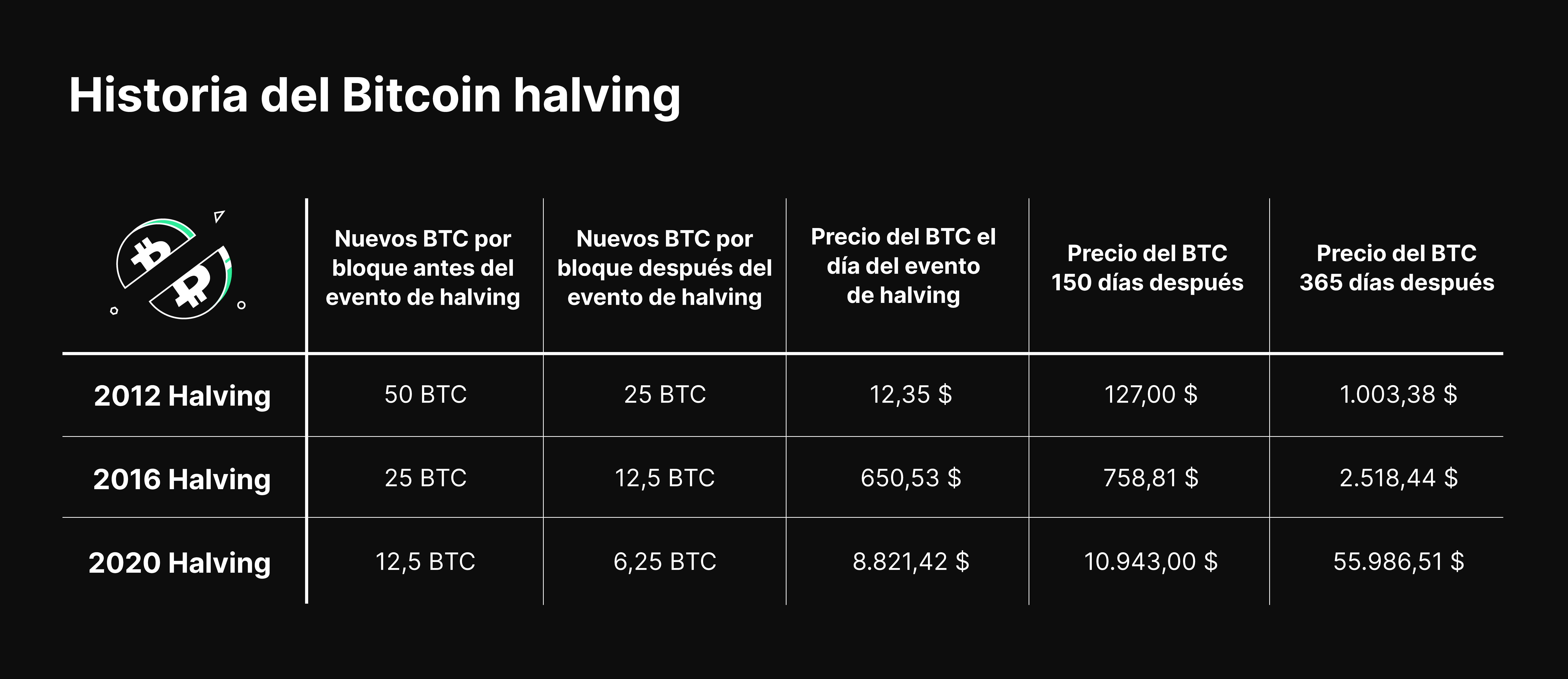 Halving de Bitcoin: Lo que tienes que saber